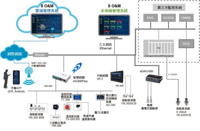 解決方案 機器設備智能運維 – Tecom Taiwan